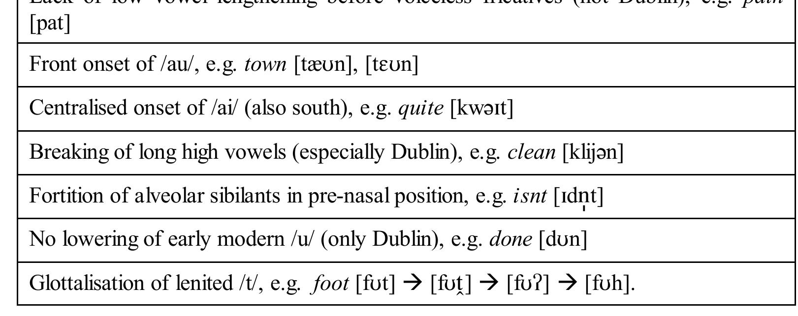 (PDF) The phonology of Irish English