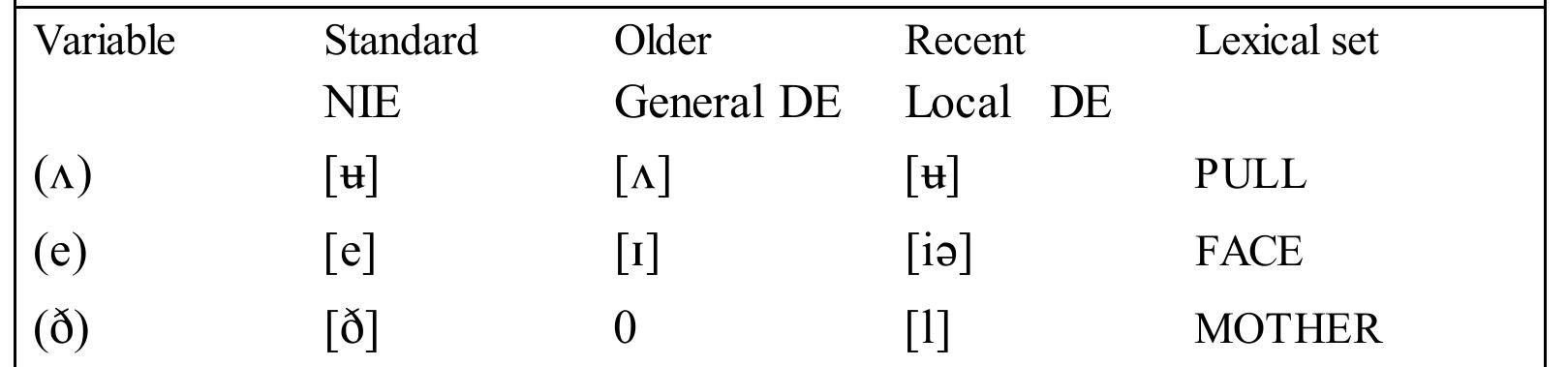 (PDF) The phonology of Irish English