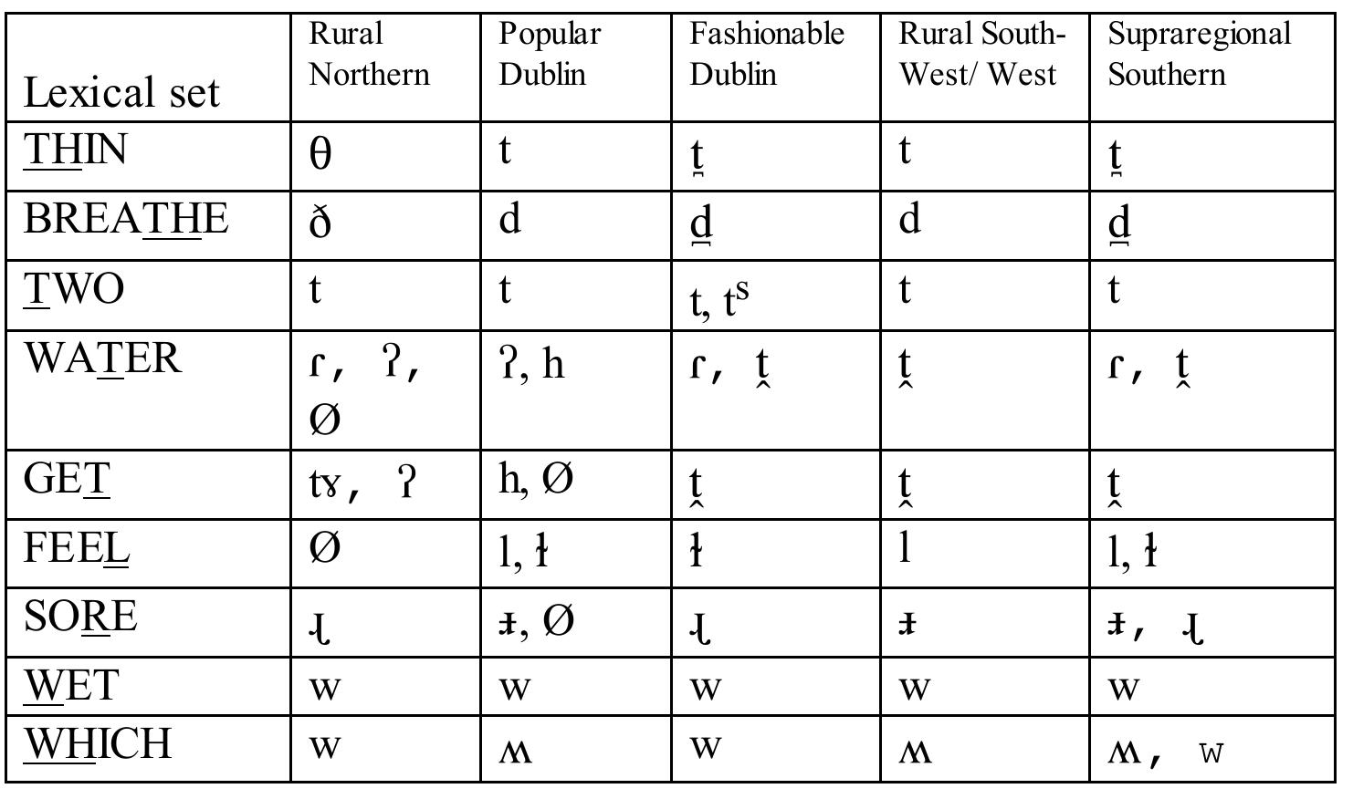 (PDF) The phonology of Irish English