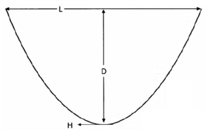 1: the catenary curve (adapted from [8]).
