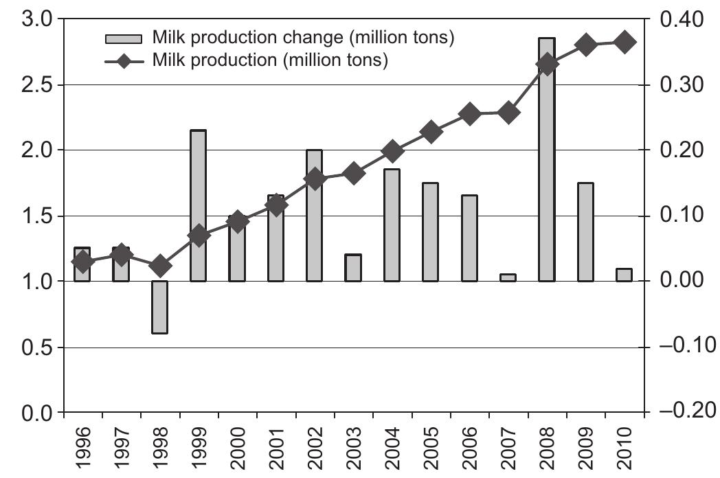Figure 1 - from Milk production trends and dairy development