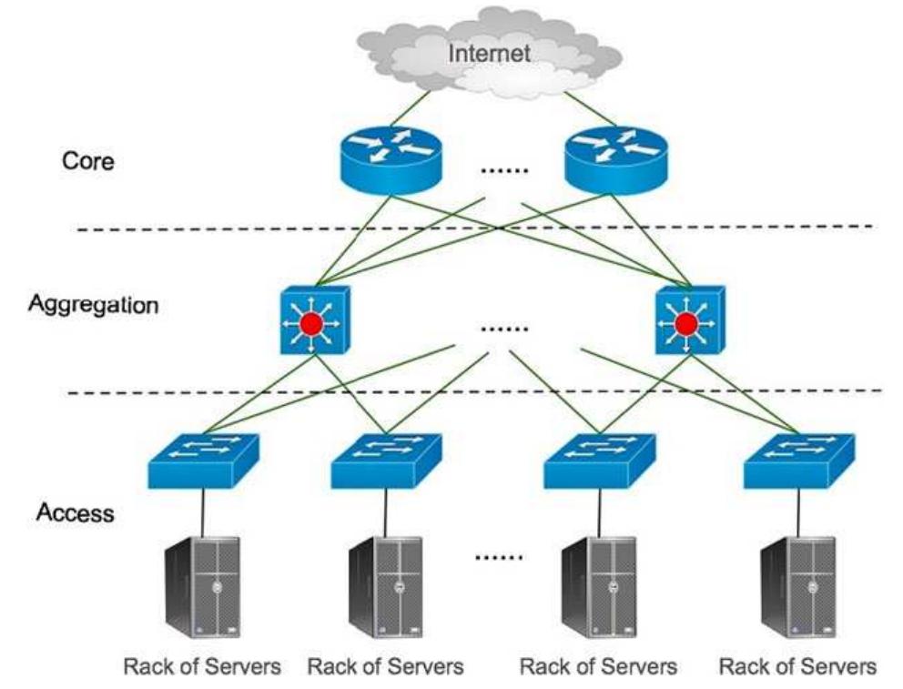 Basic layered design of data center network infrastructure