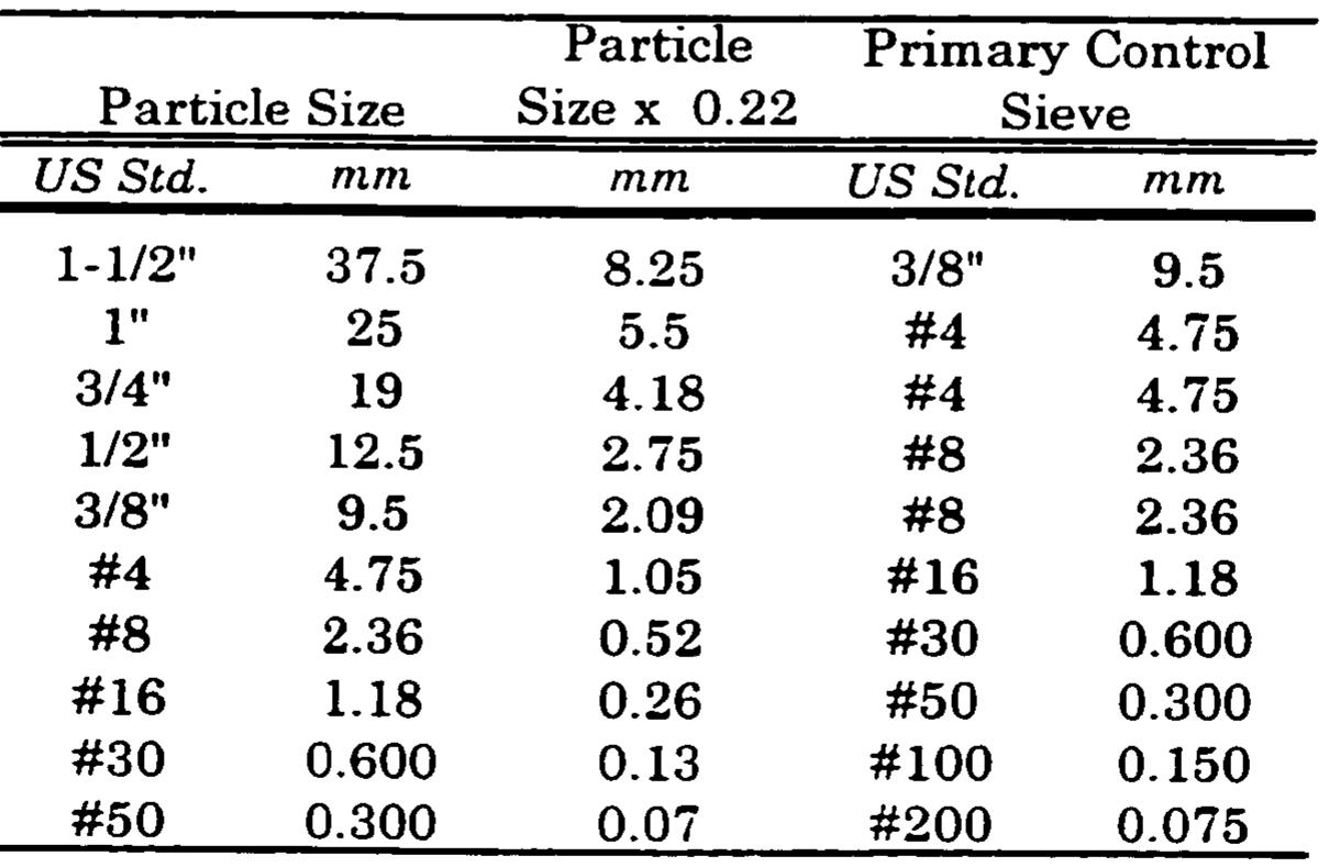 -1 standard sieve sizes and associated primary control