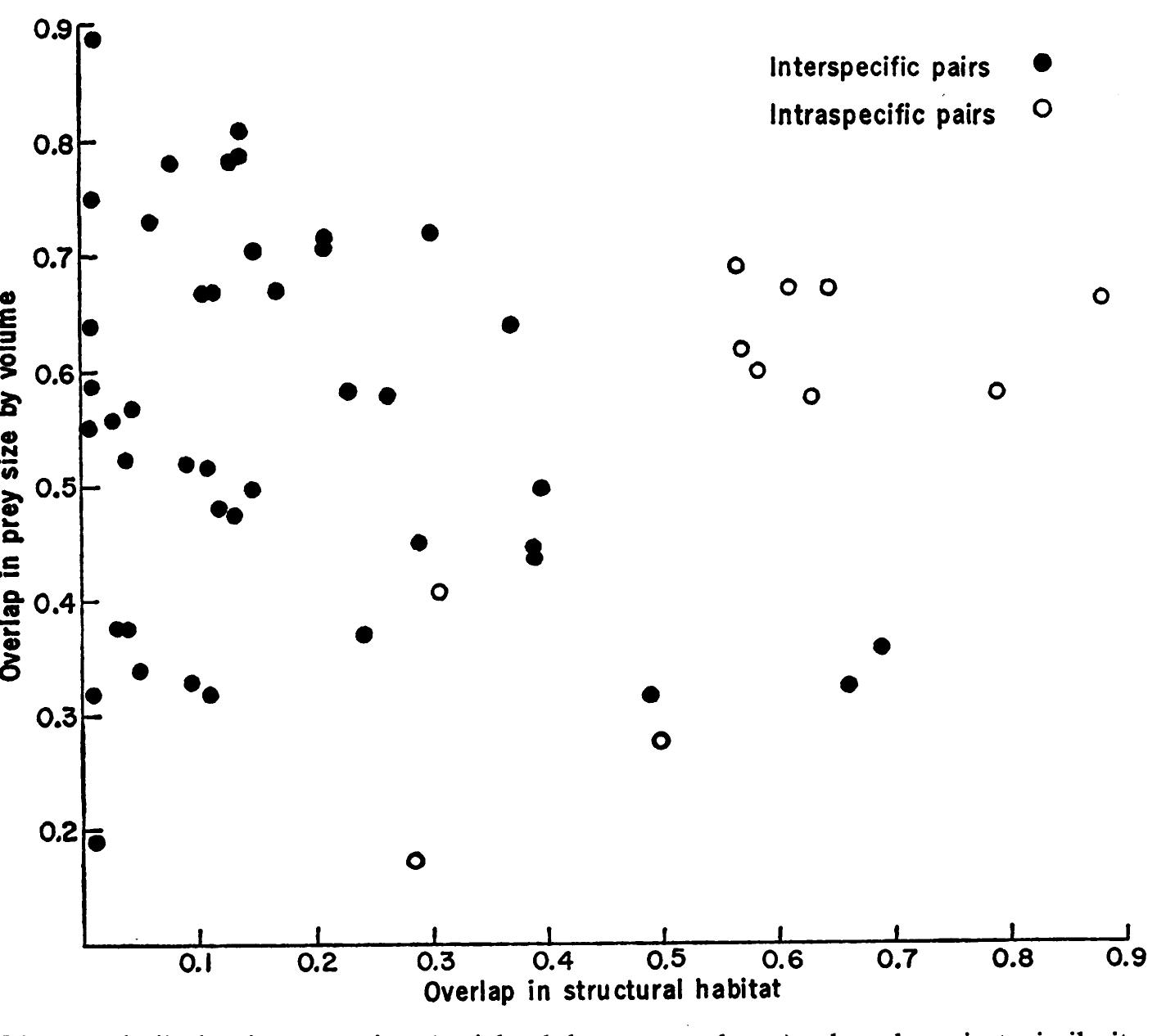 1) food type and habitat: the tend- ency for species that