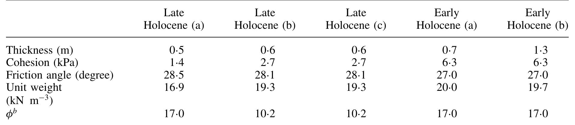 I. soil properties used in bank stability model increases in