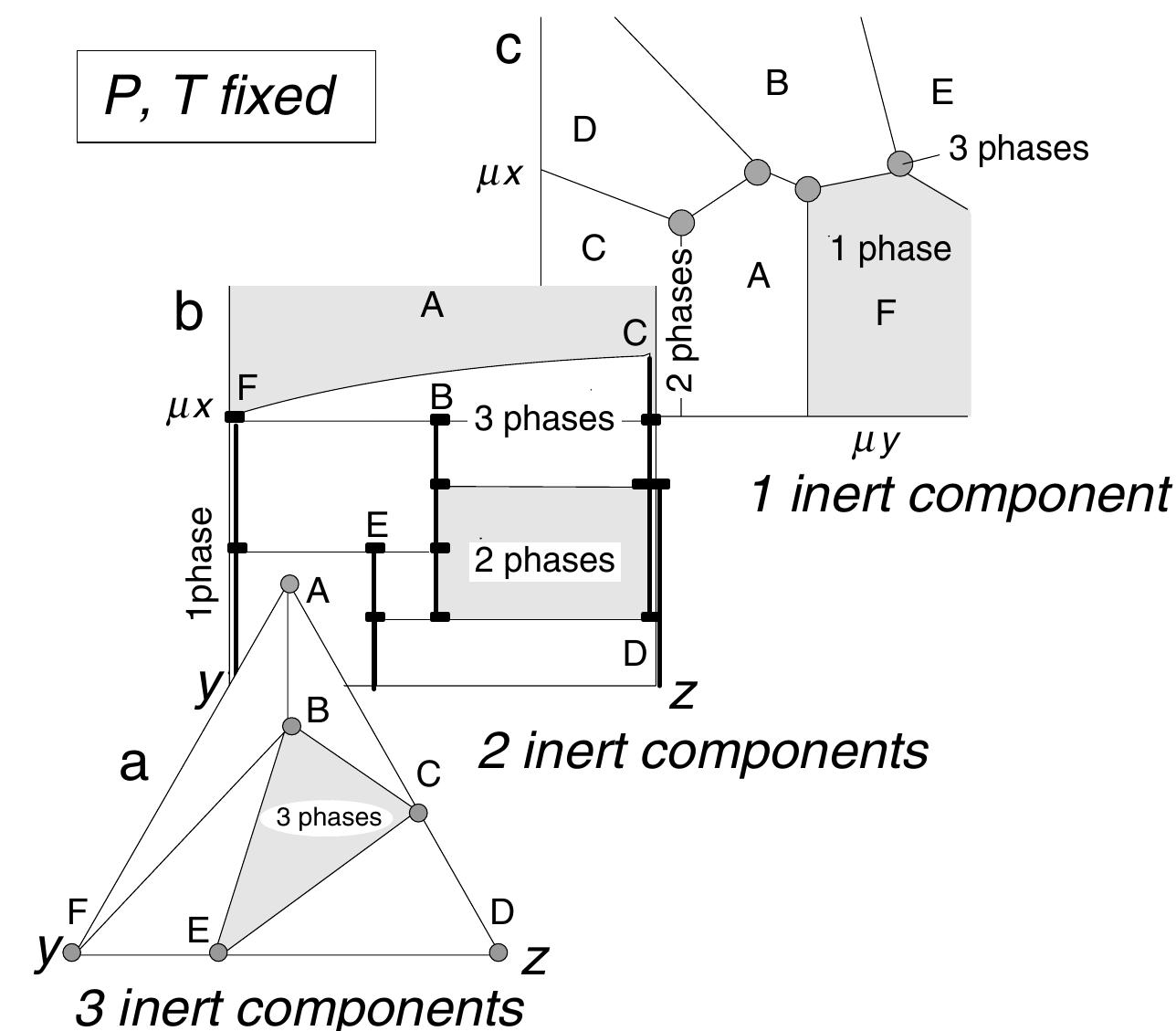 4a-c. the three types of phase diagrams used to represent