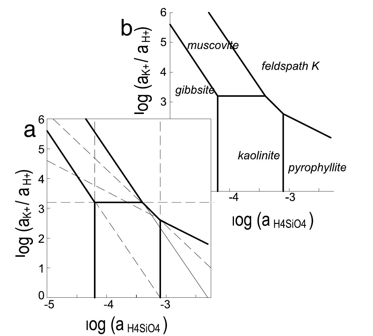 5a,b. phase diagram representing the relations between