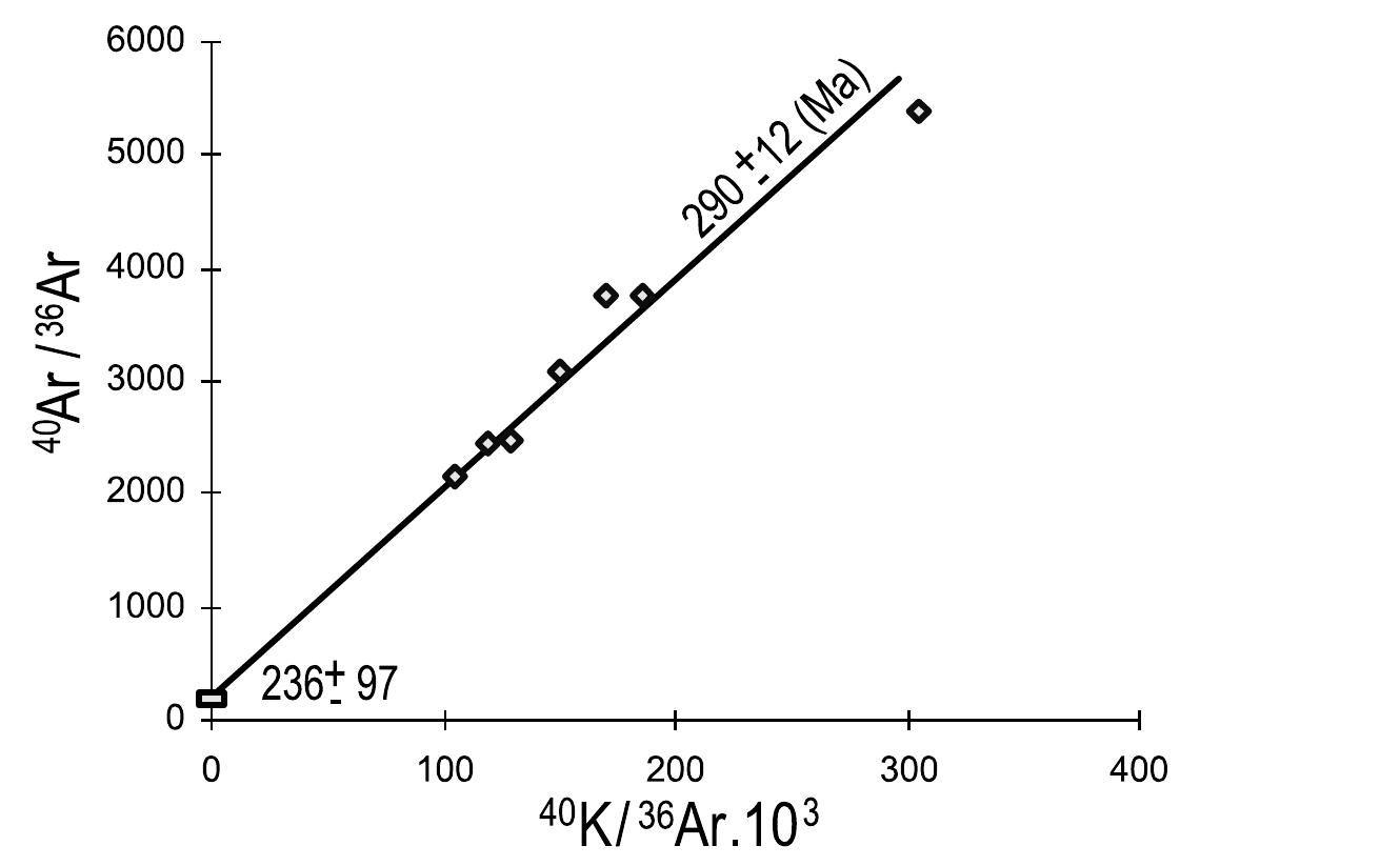 22. determination of the age of the clay veins crossing the