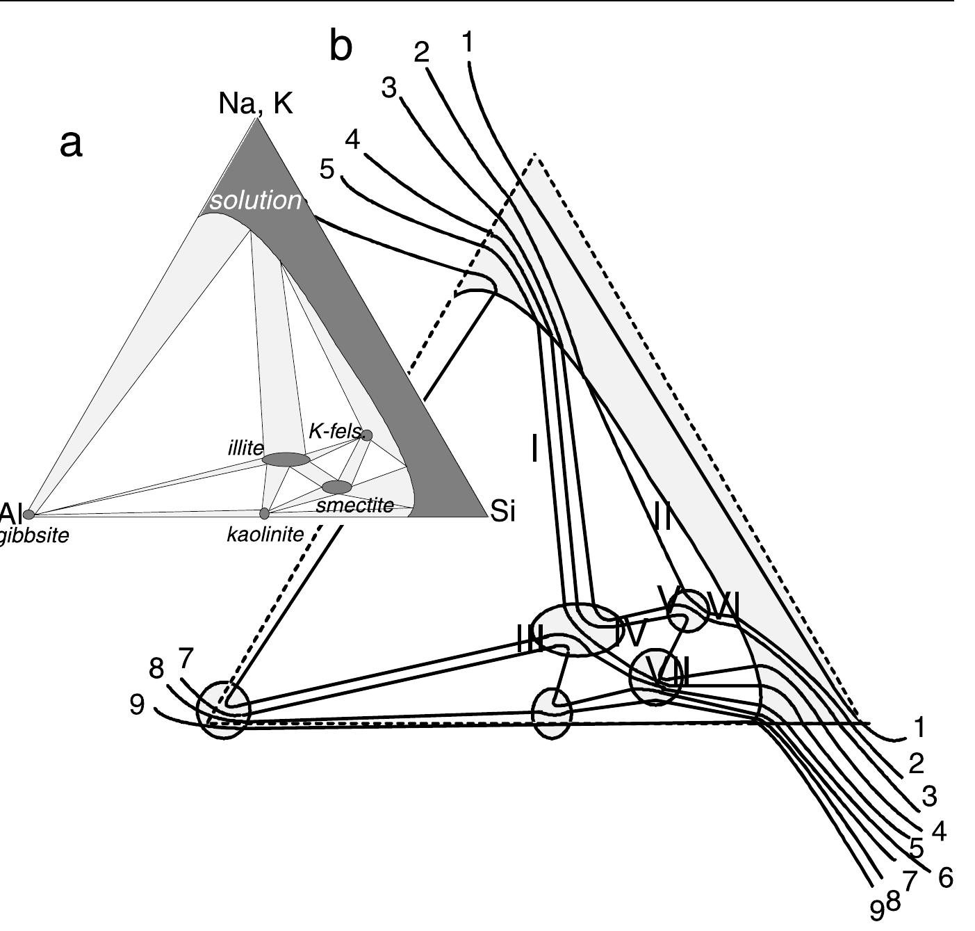 14a,b. phase diagram in the system na,k-ali-si. a) diagram