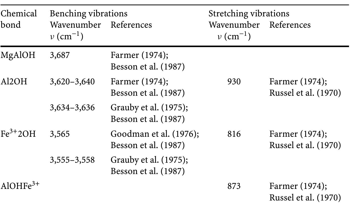 1. absorption band values for the main chemical bonds in the