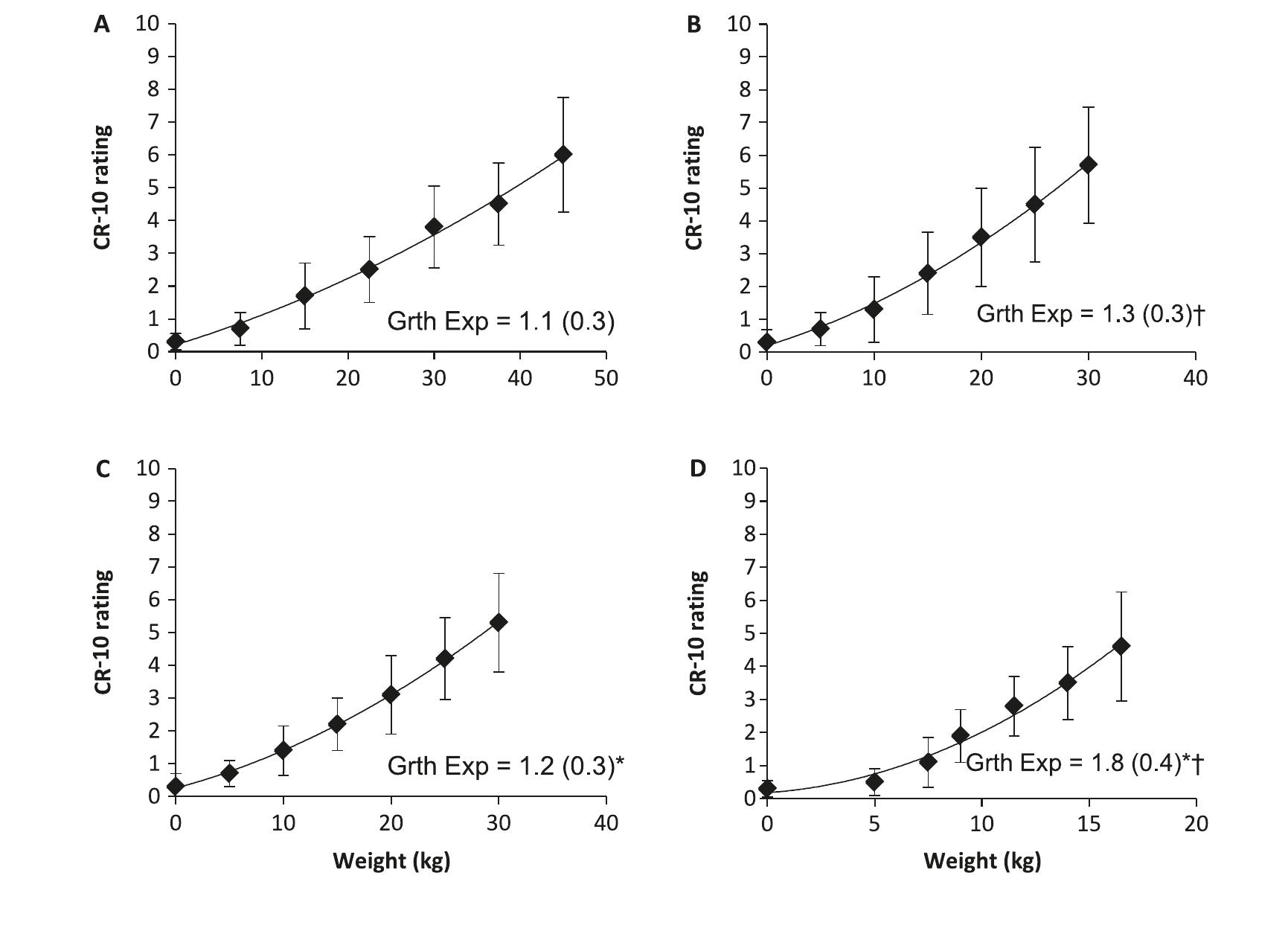 Figure 1 - from Borg's scales in strength training; from
