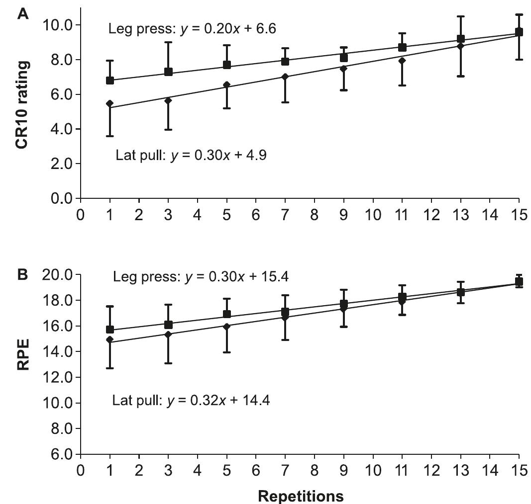 Changes in cr10 (a) and rating of perceived exertion (rpe)