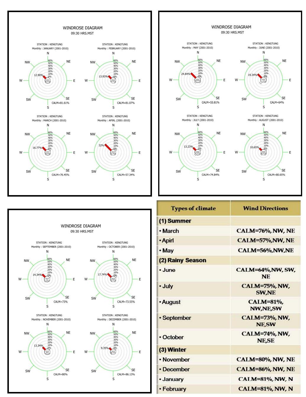Windrose diagrams in kengtung fig.10 sunpath diagram in k