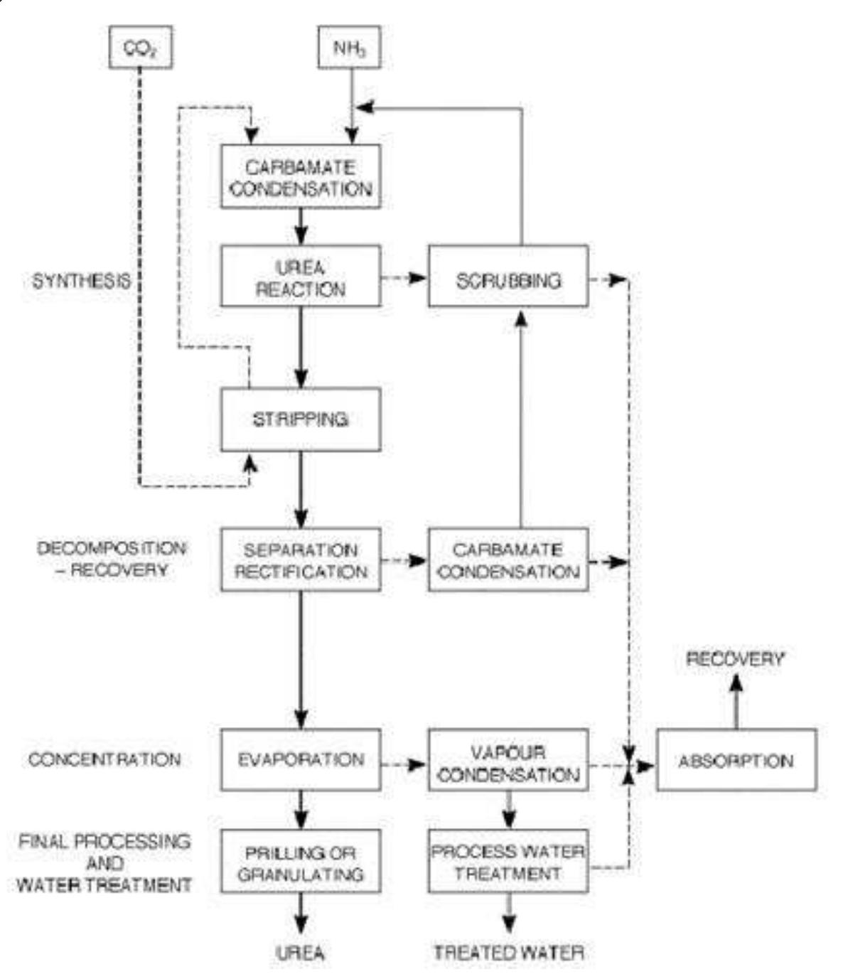 Total recycle co2 stripping urea process (6)