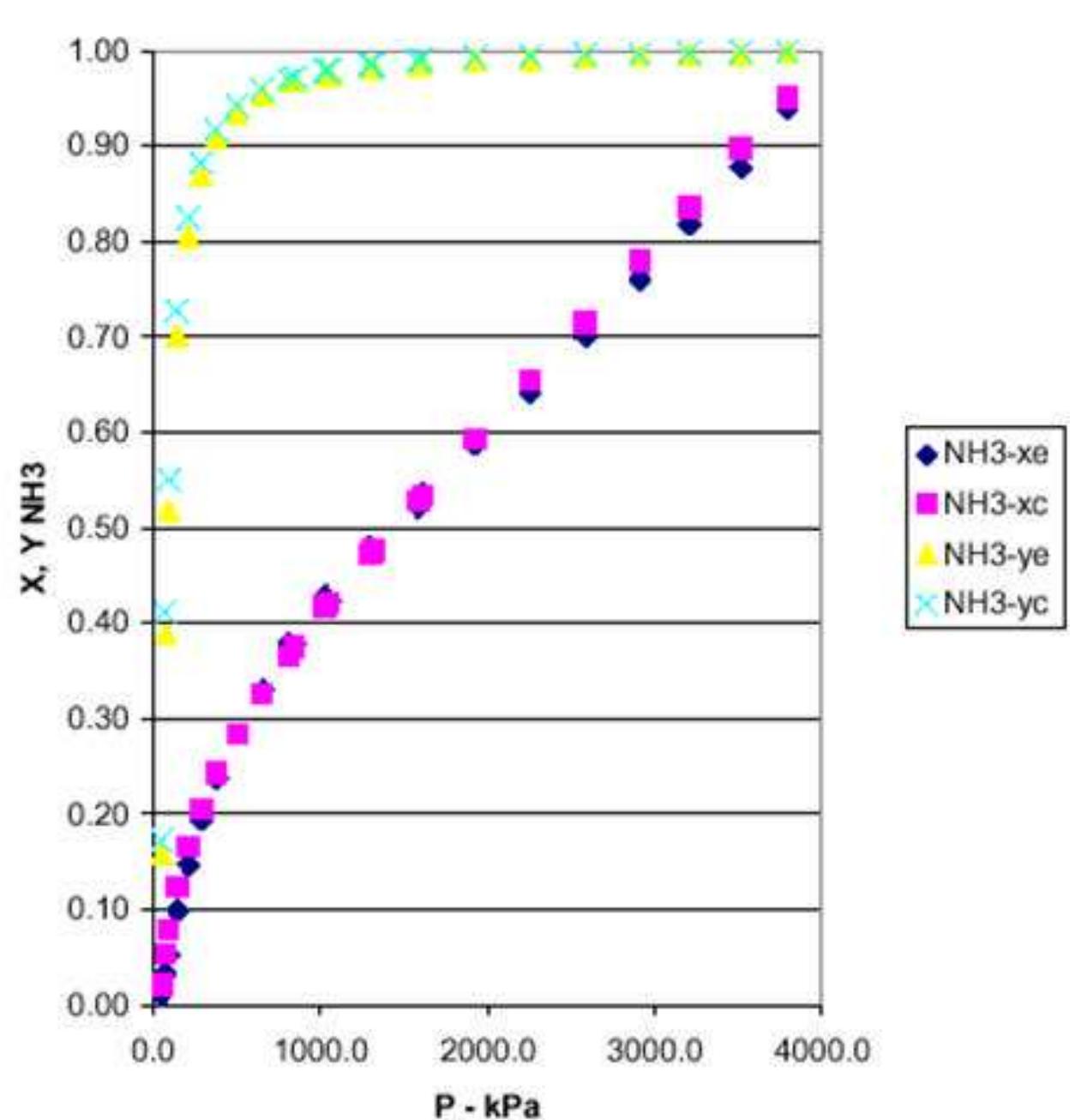 Ammonia water vapor-liquid equilibrium at 80 °c