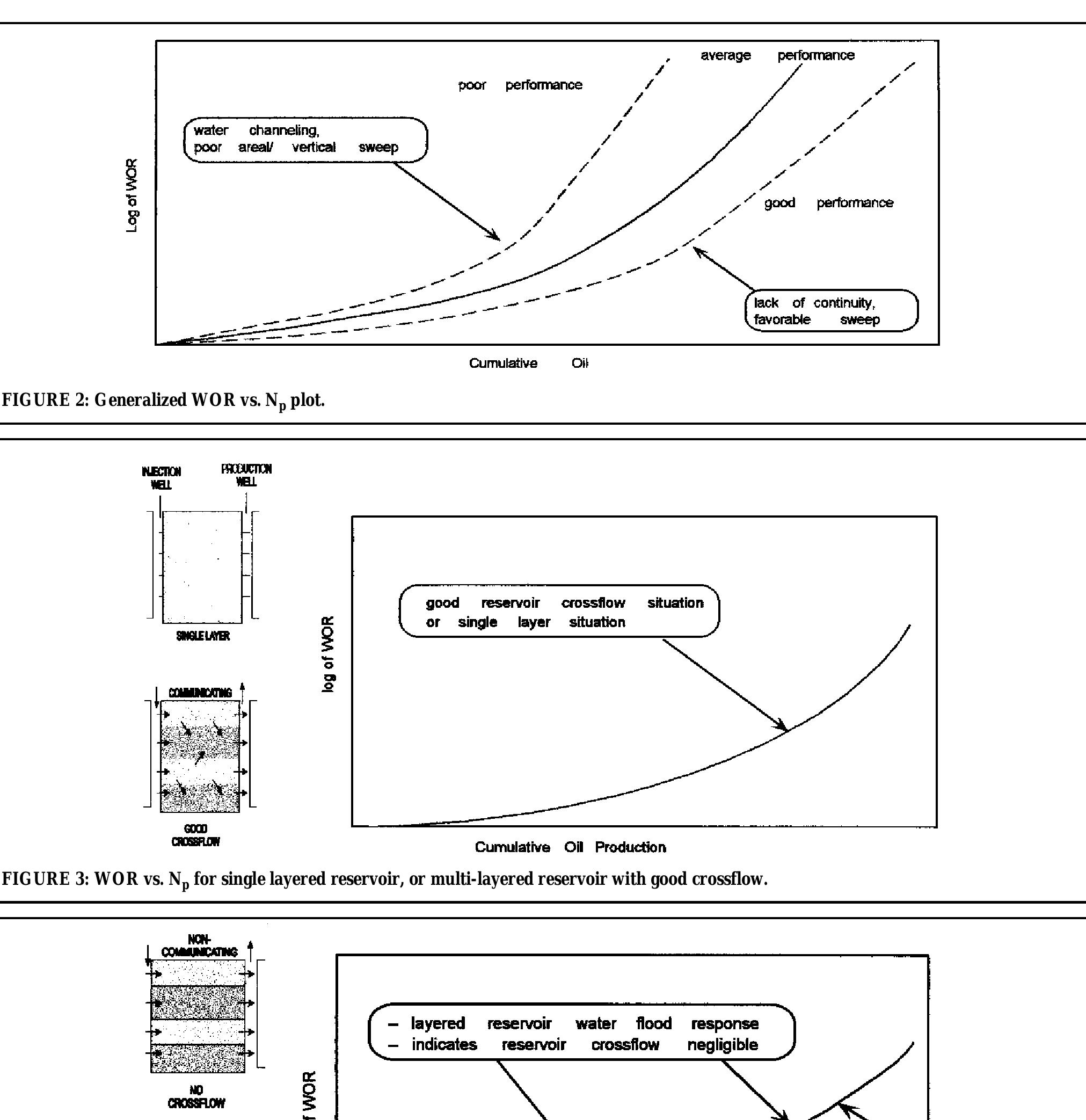 Wor vs. n, for a layered reservoir with negligible