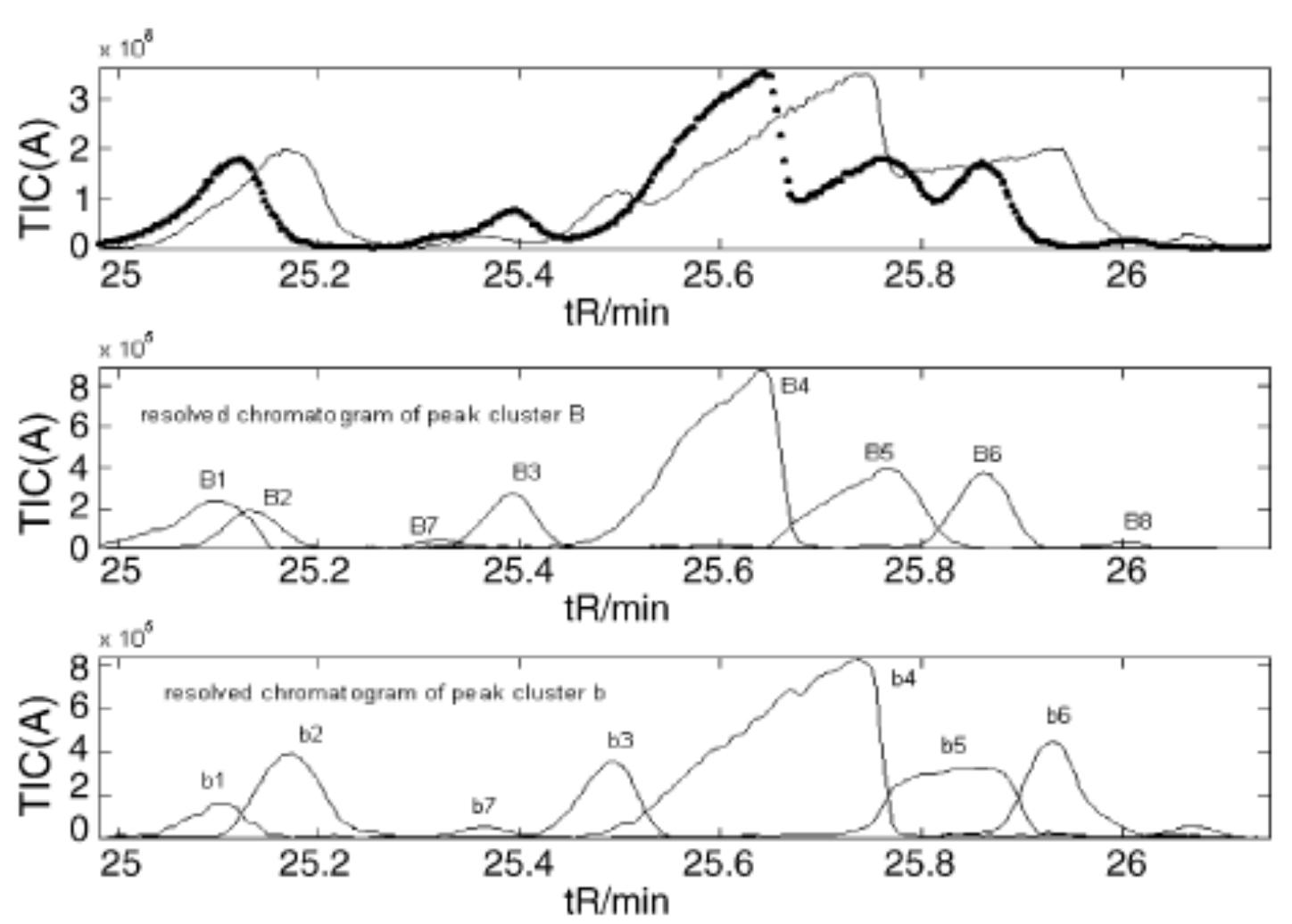 Total ion current chromatograms of (top part) peak clusters