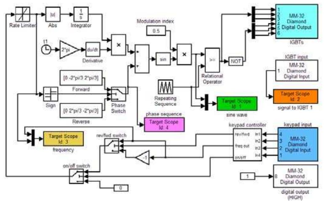 Overall block diagram of the project figure 4. overall block