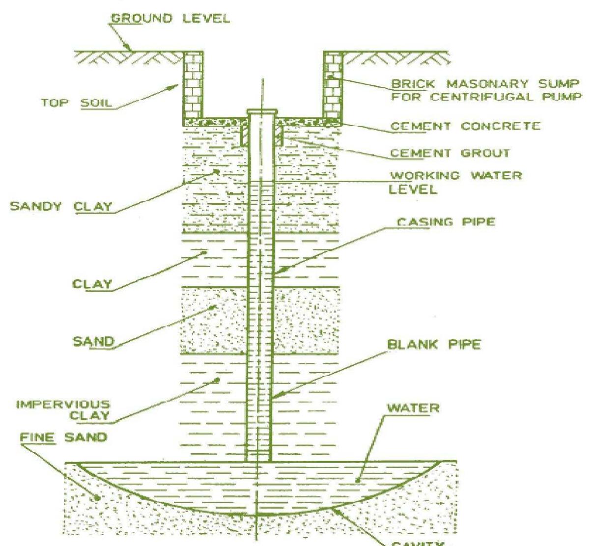 Figure 4 - TYPES OF WELLS TYPES OF WATER WELLS ARBA MINCH