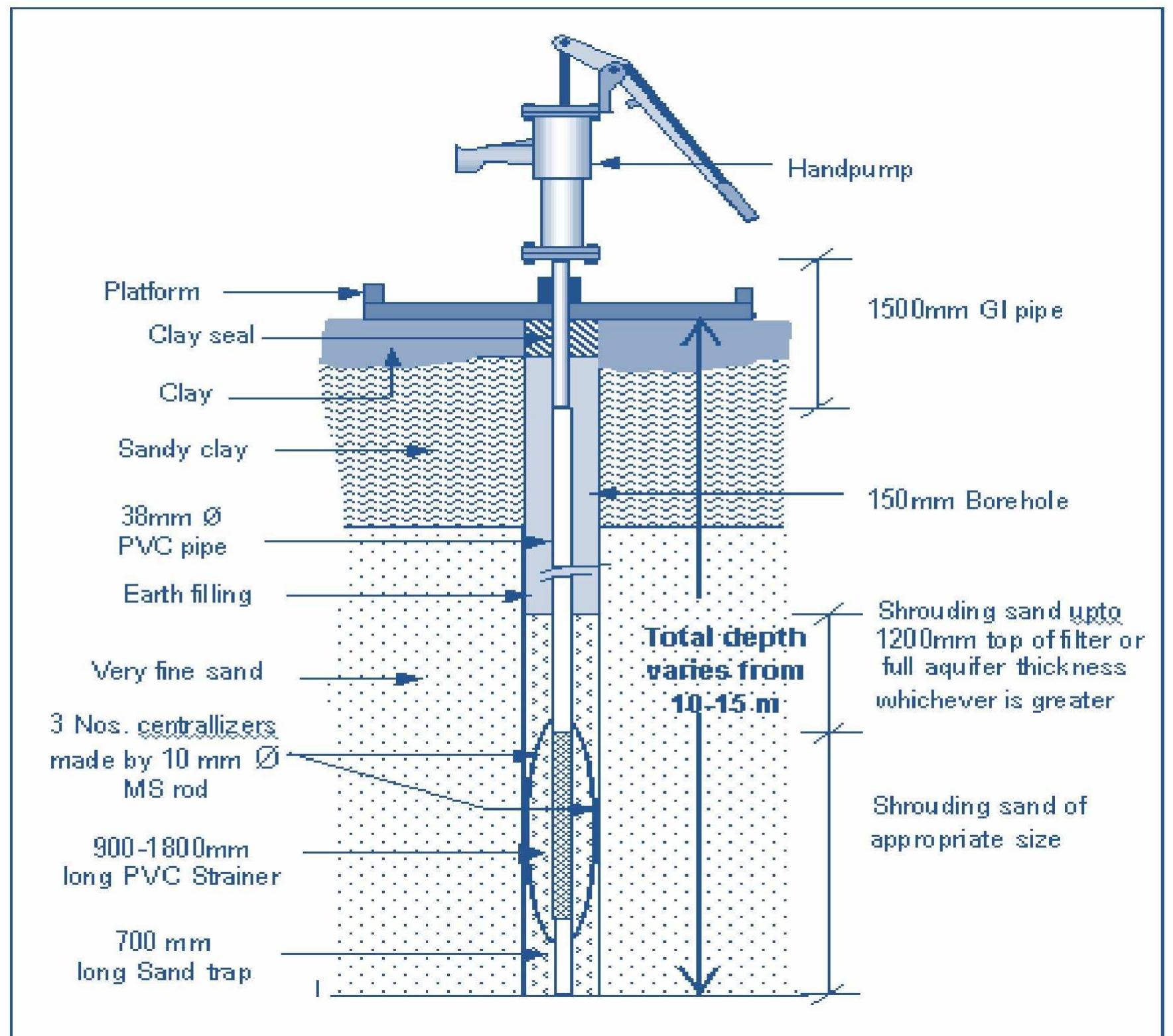 Figure 8 - TYPES OF WELLS TYPES OF WATER WELLS ARBA MINCH