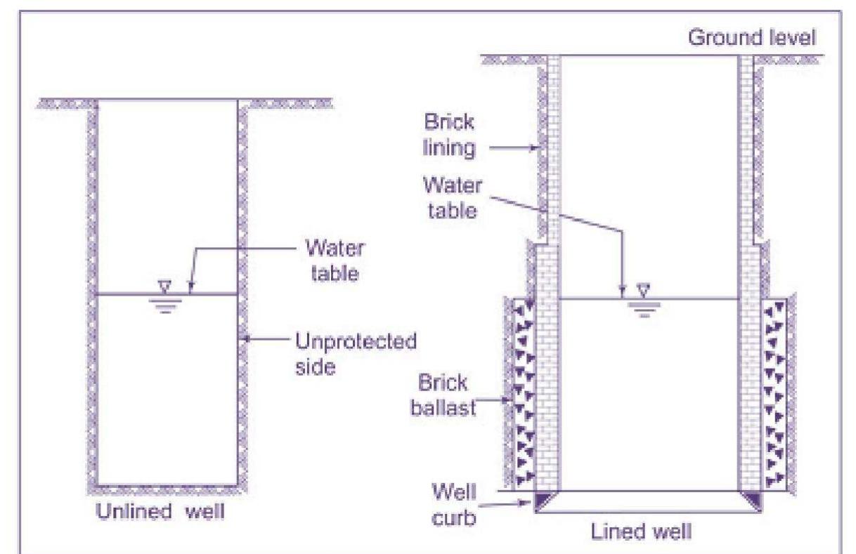 (PDF) TYPES OF WELLS TYPES OF WATER WELLS ARBA MINCH UNIVERSITY ...