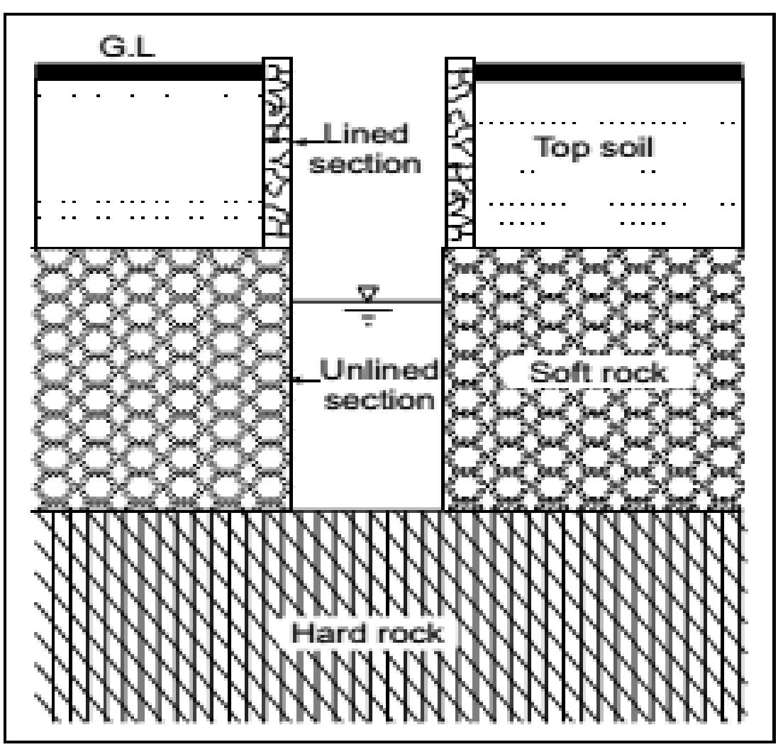 Figure 16 - TYPES OF WELLS TYPES OF WATER WELLS ARBA MINCH