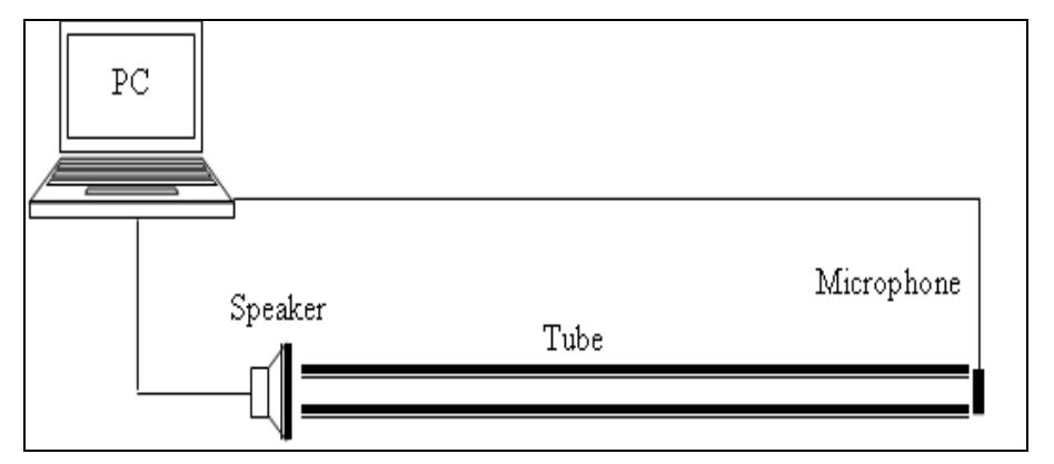 Demonstration of the harmonic series of sound waves in an