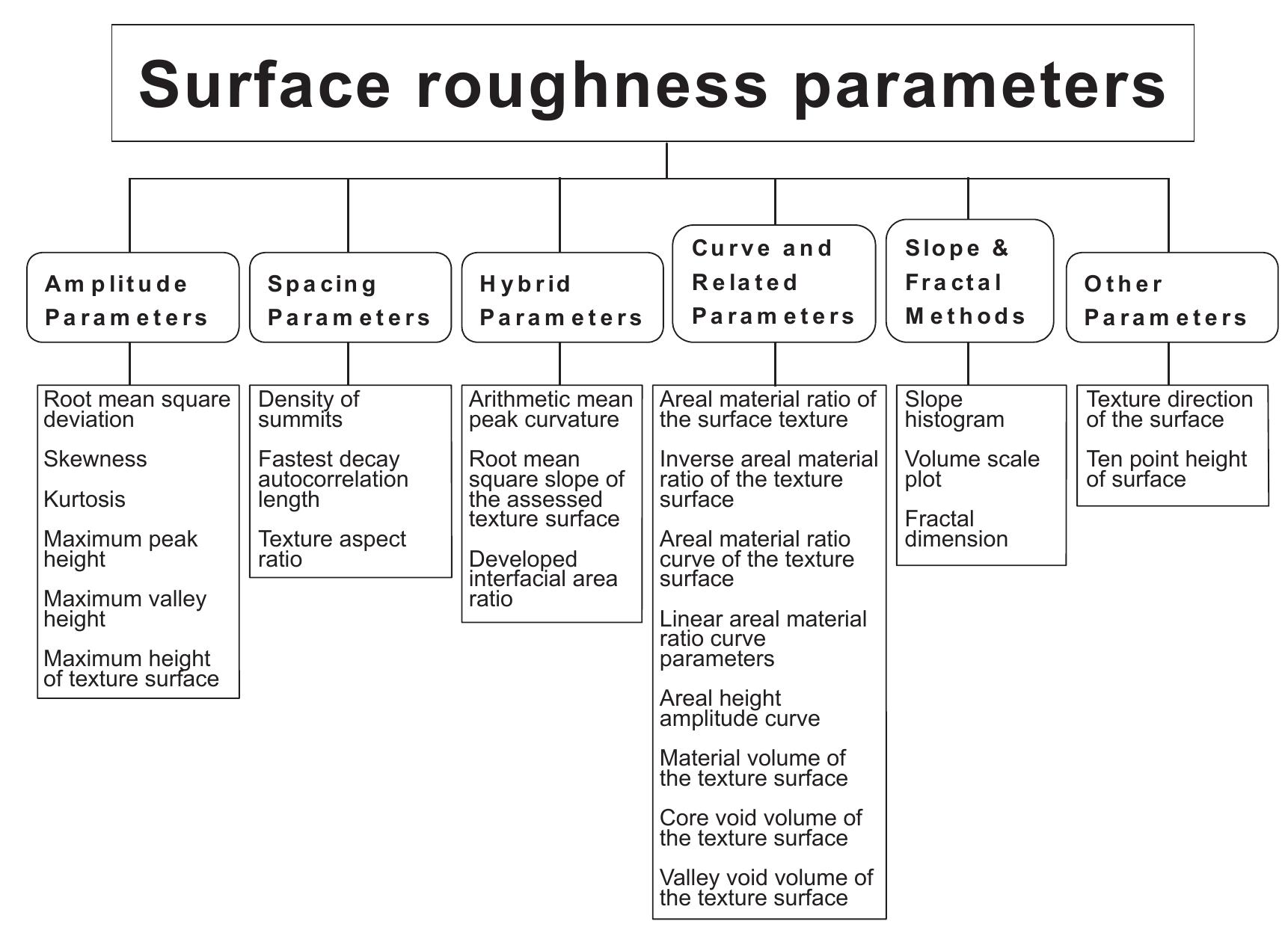 6: flow diagram of surface roughness parameters
