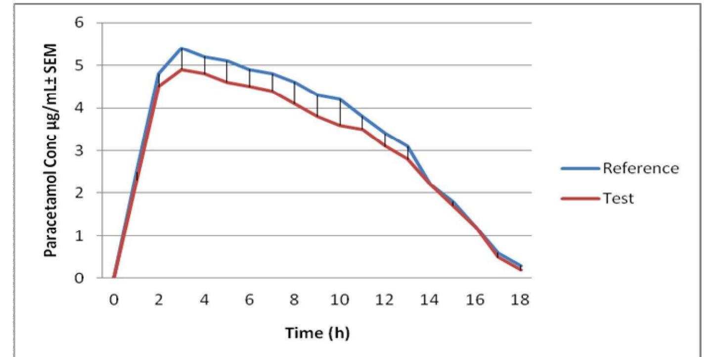 Linear plot of mean paracetamol concentration versus time in
