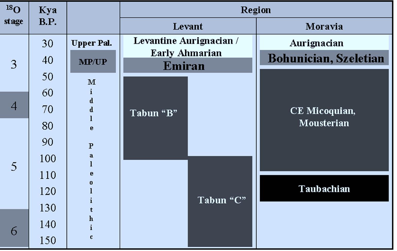 Middle paleolithic and mp/up transition in levant and