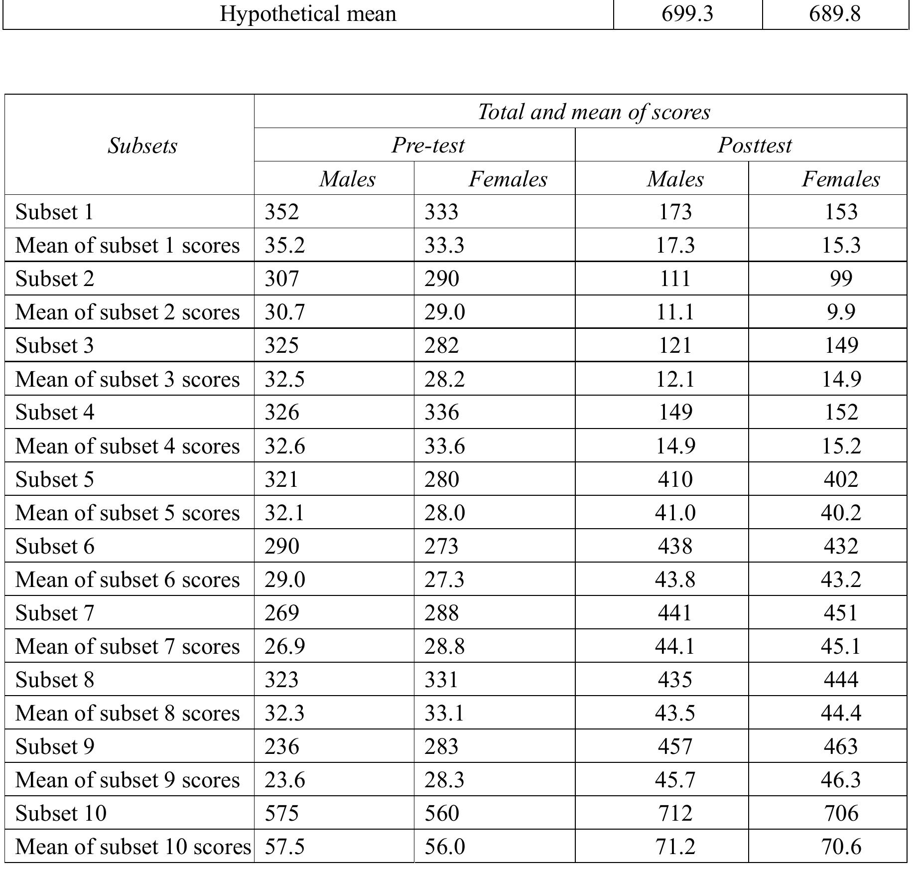 Table 15 - Validity and Reliability of Assessment of