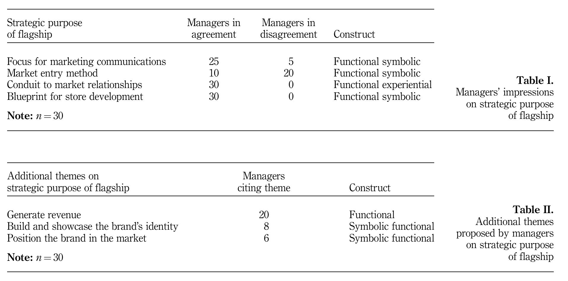 The flagship as a marketing communication device was upheld