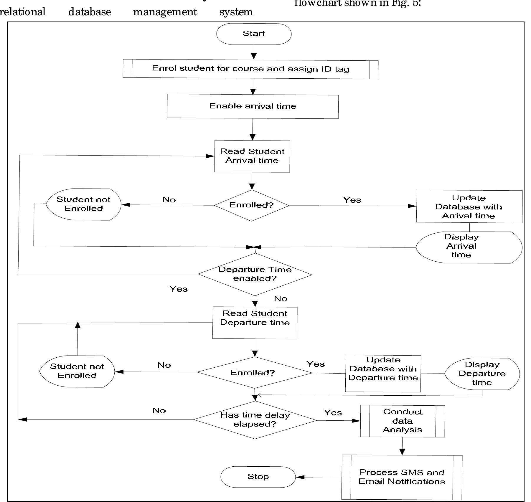 Flowchart showing the mode of operation of the student