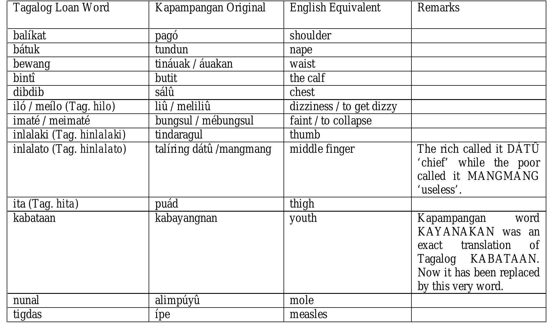 Table 8 - Kapampangan Lexical Borrowing from Tagalog: