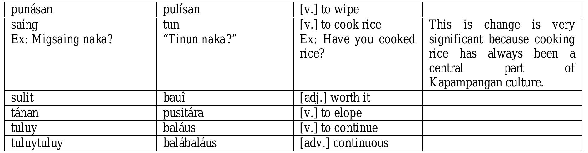 Table 12 - Kapampangan Lexical Borrowing from Tagalog: