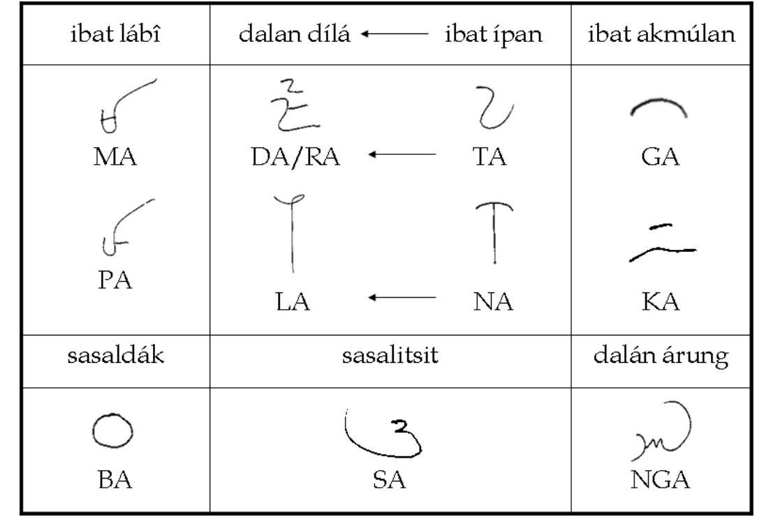 Consonantal characters in sulat kapampangan (pangilinan 2002