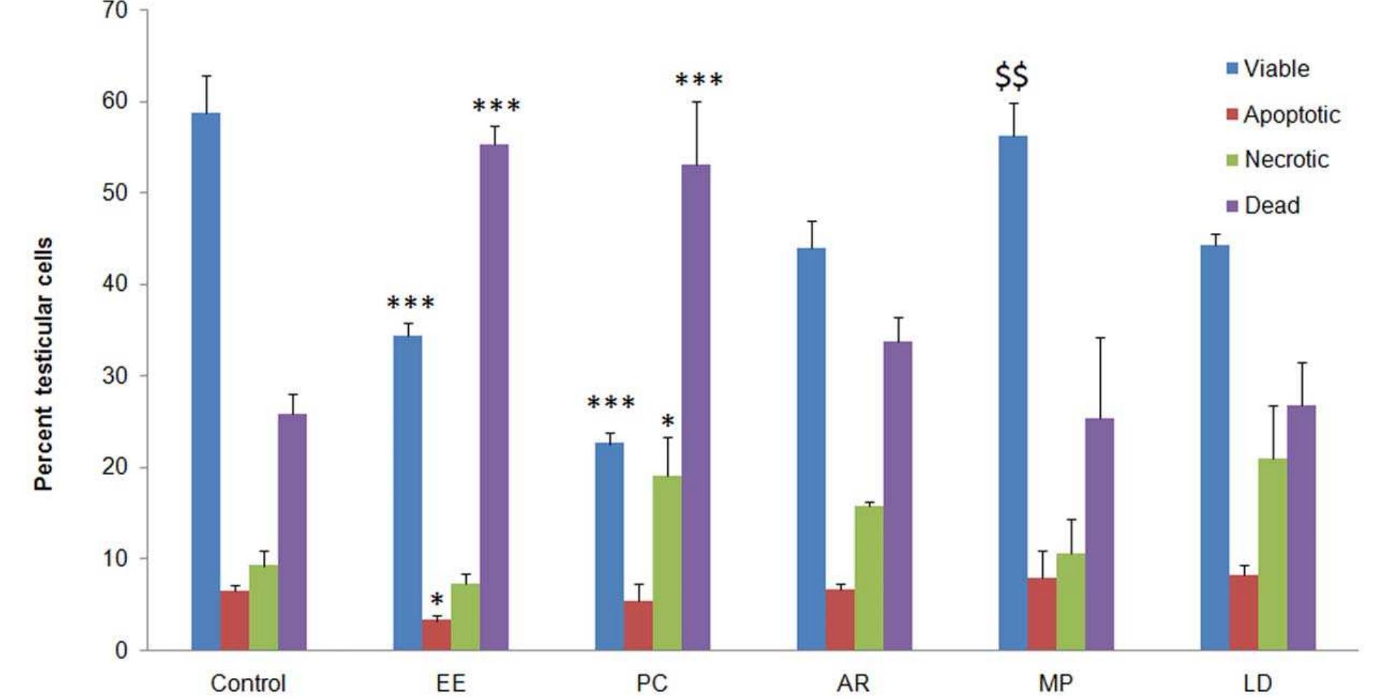 Bar diagram comparing the level of apoptosis across the