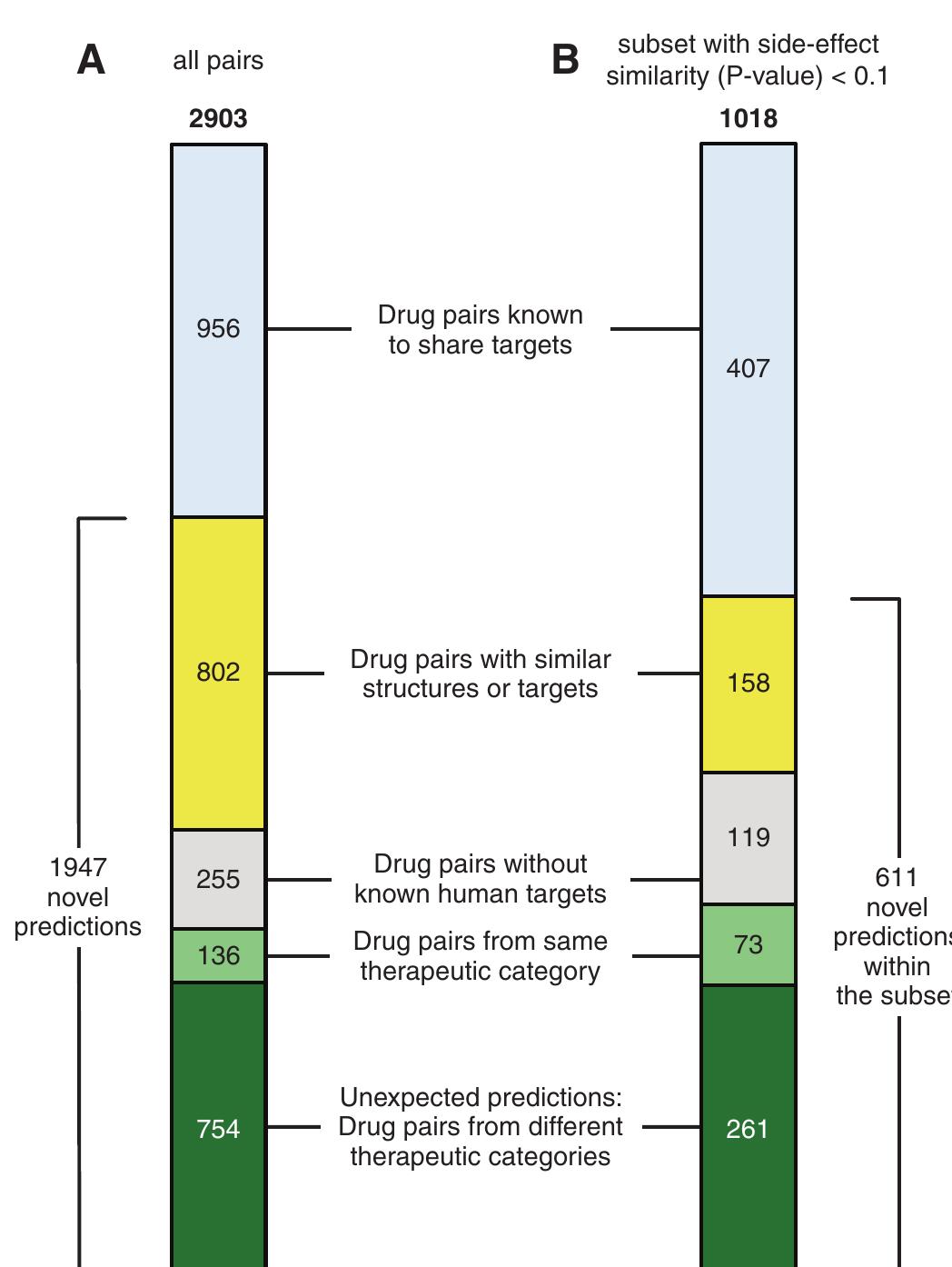 Figure 1 - Drug Target Identification Using Side-Effect