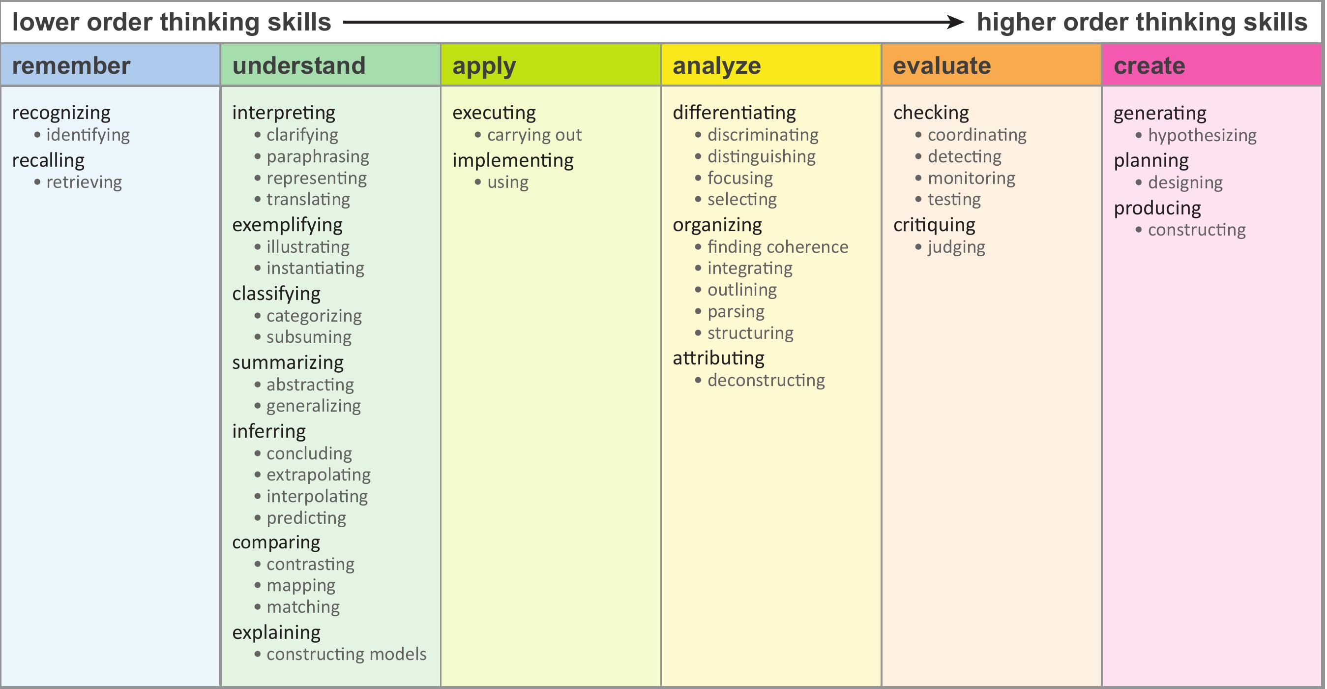 (PDF) A Model of Learning Objectives A Taxonomy for Learning, Teaching ...