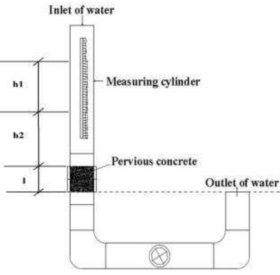 Typical diagram of falling head method apparatus for