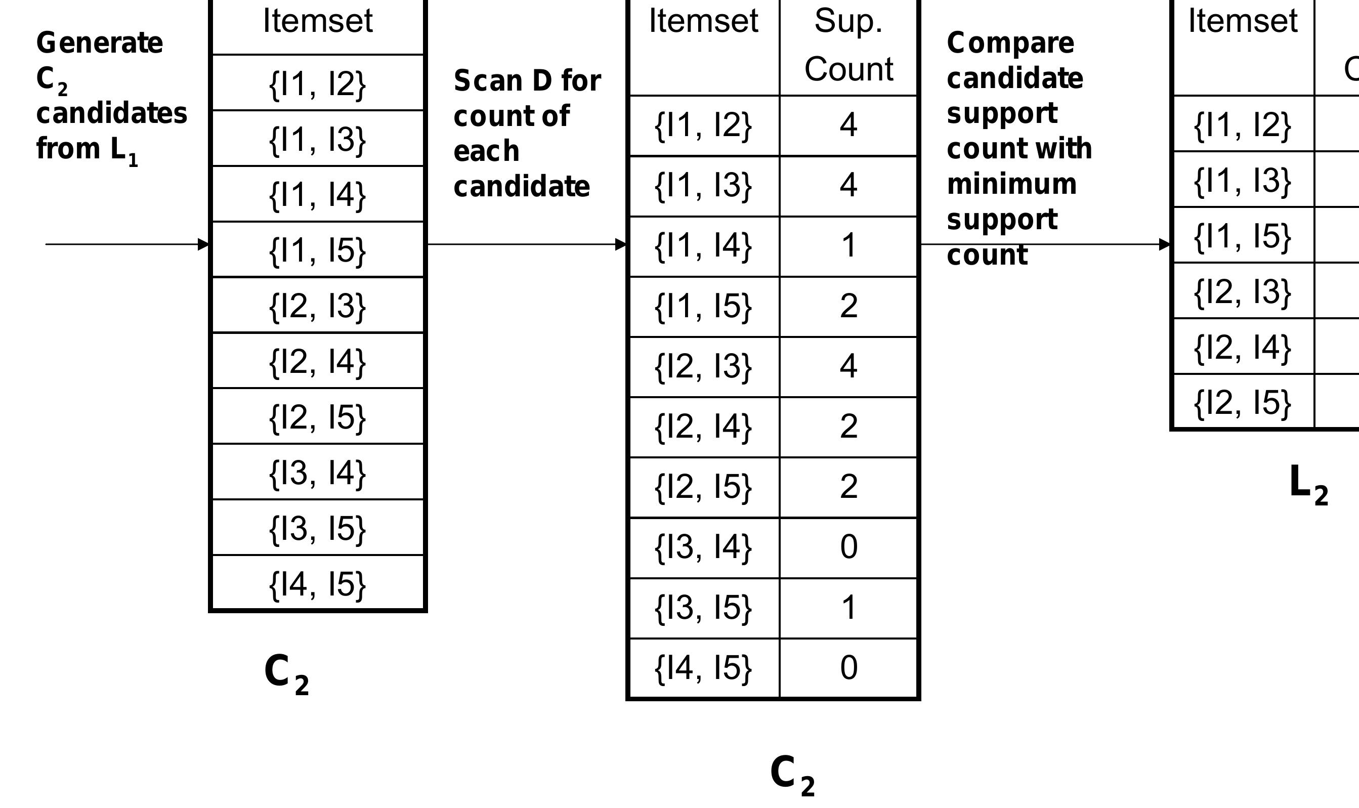 Figure 3 - APRIORI Algorithm