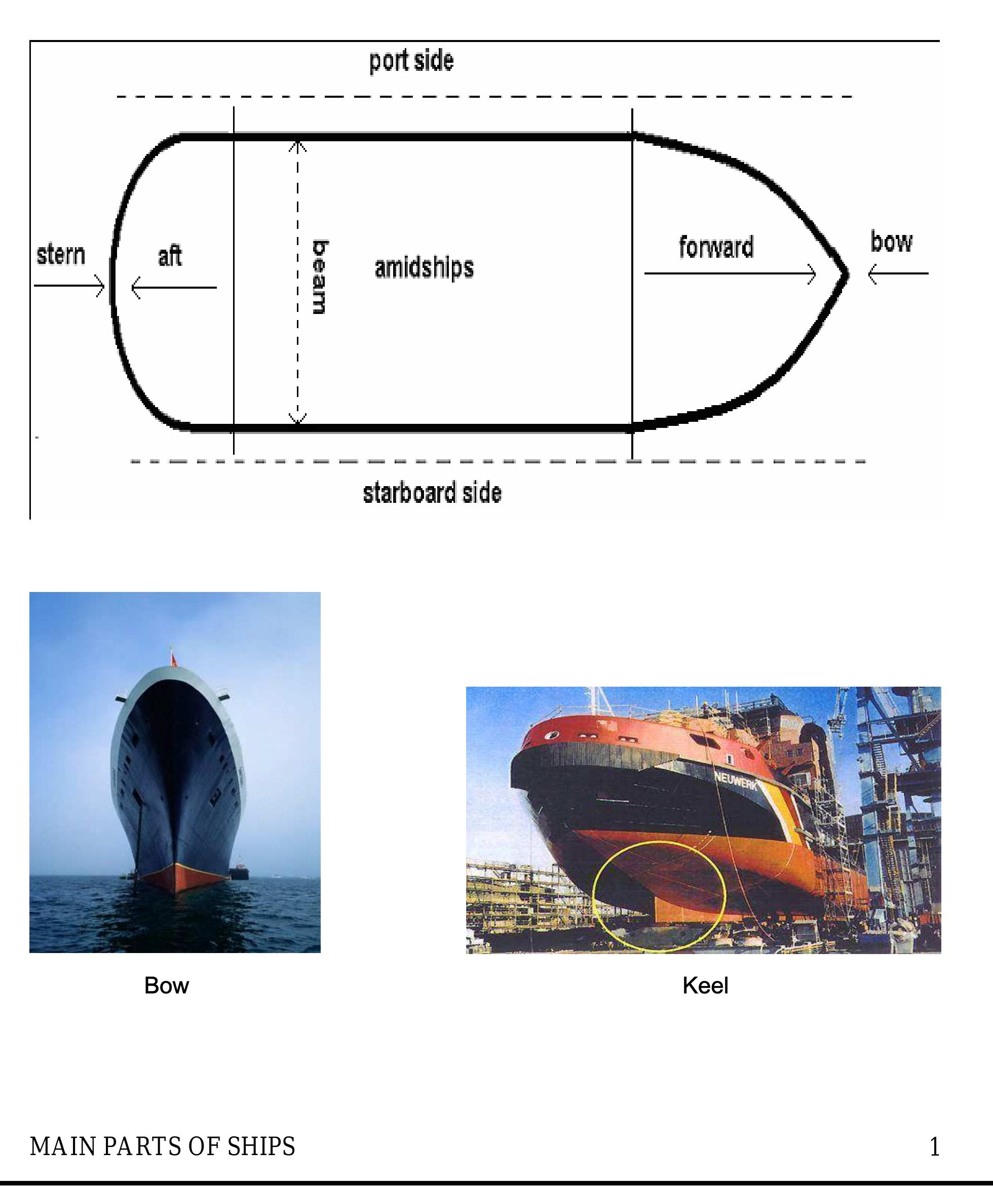 Stern. the right side of ship is called the starboard and
