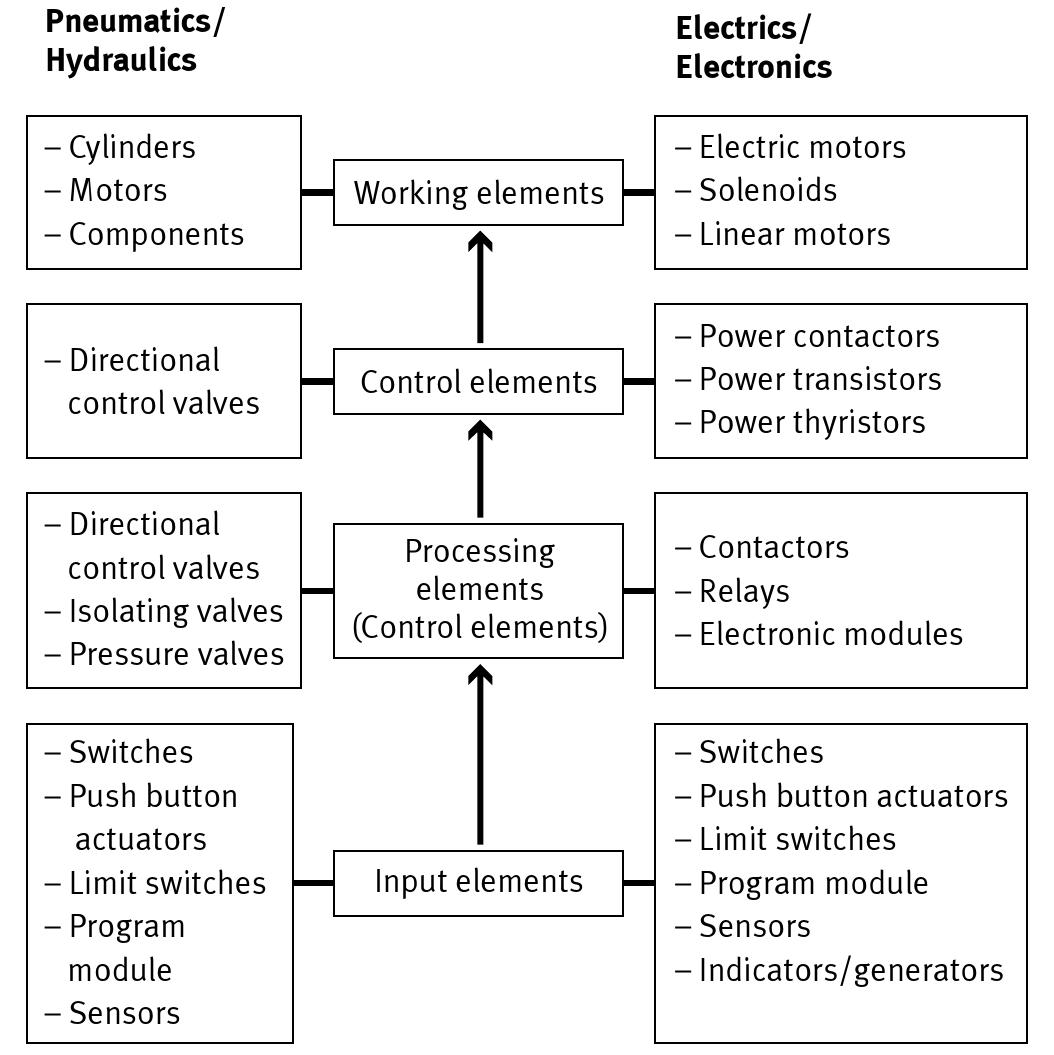 (PDF) Electropneumatics