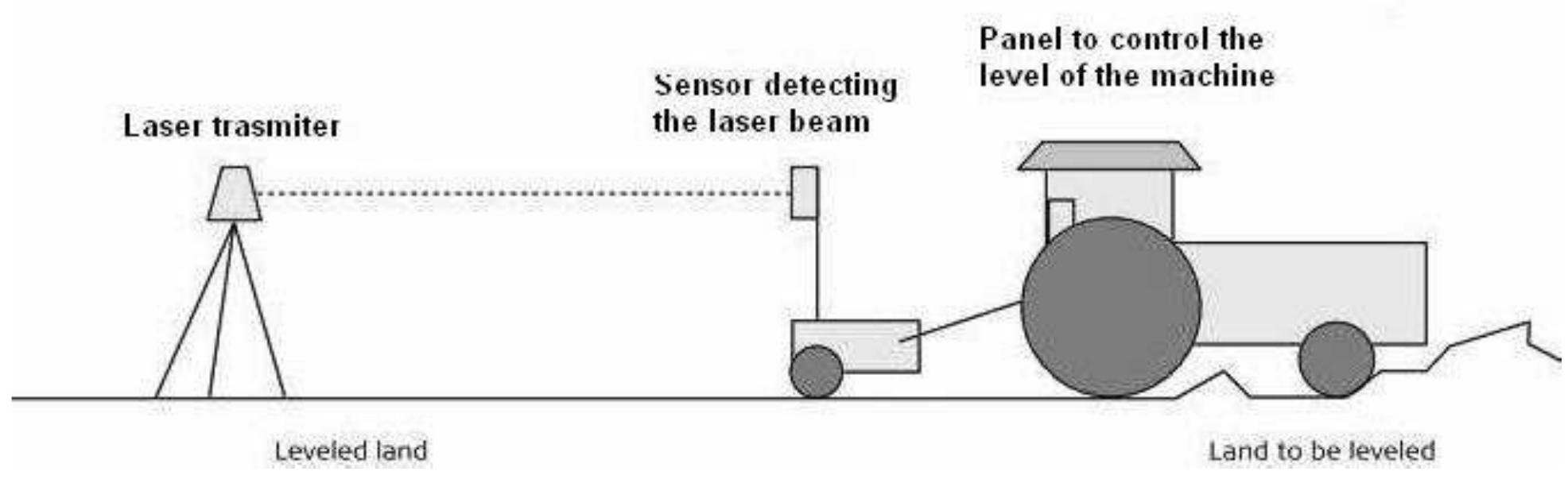Figure 4 - LASER SYSTEM OF LAND LEVELING