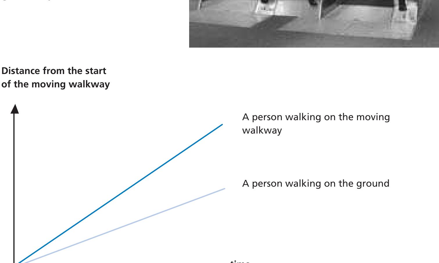 The following distance-time graph shows a comparison between