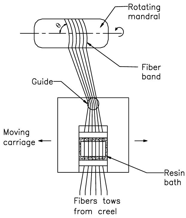 Schematic of the wet filament winding process [1]. f.h.