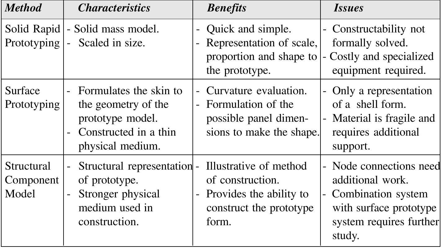 (PDF) Gaussian Vault Geometry: Digital Design and Fabrication of Scaled ...