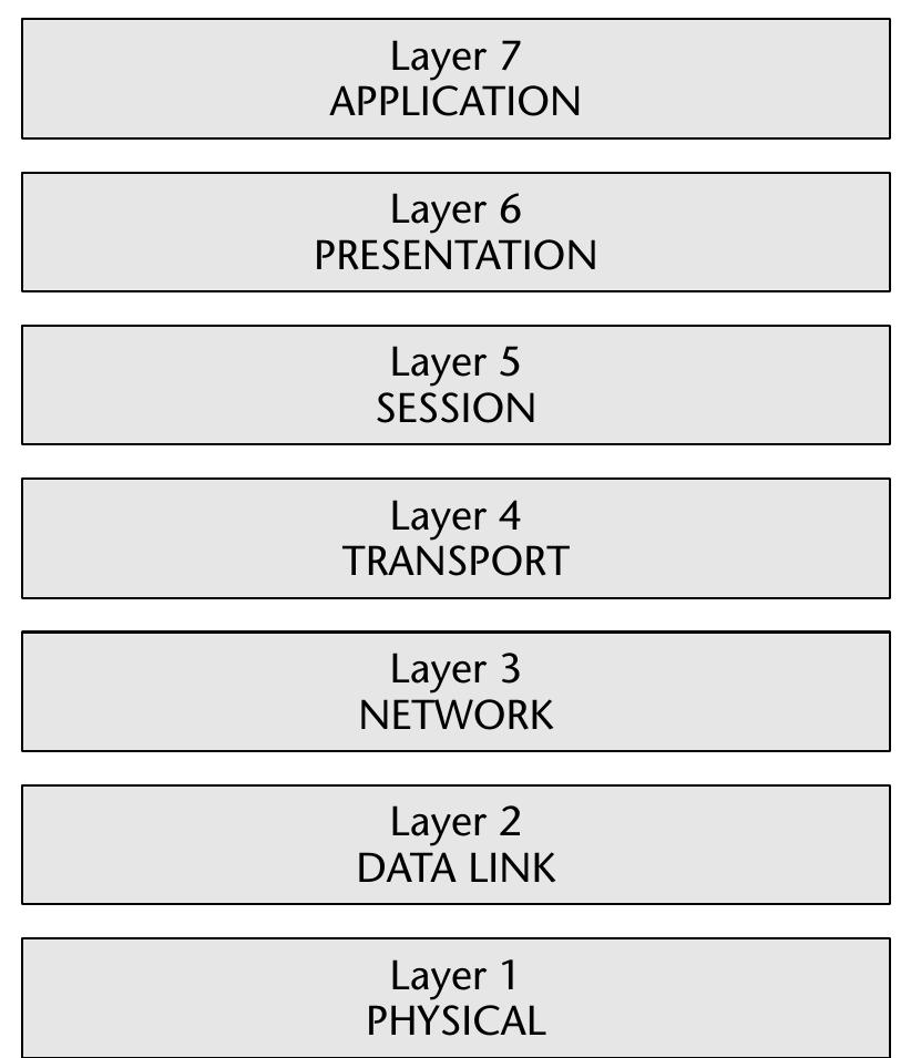-2 the seven layers of the osi model