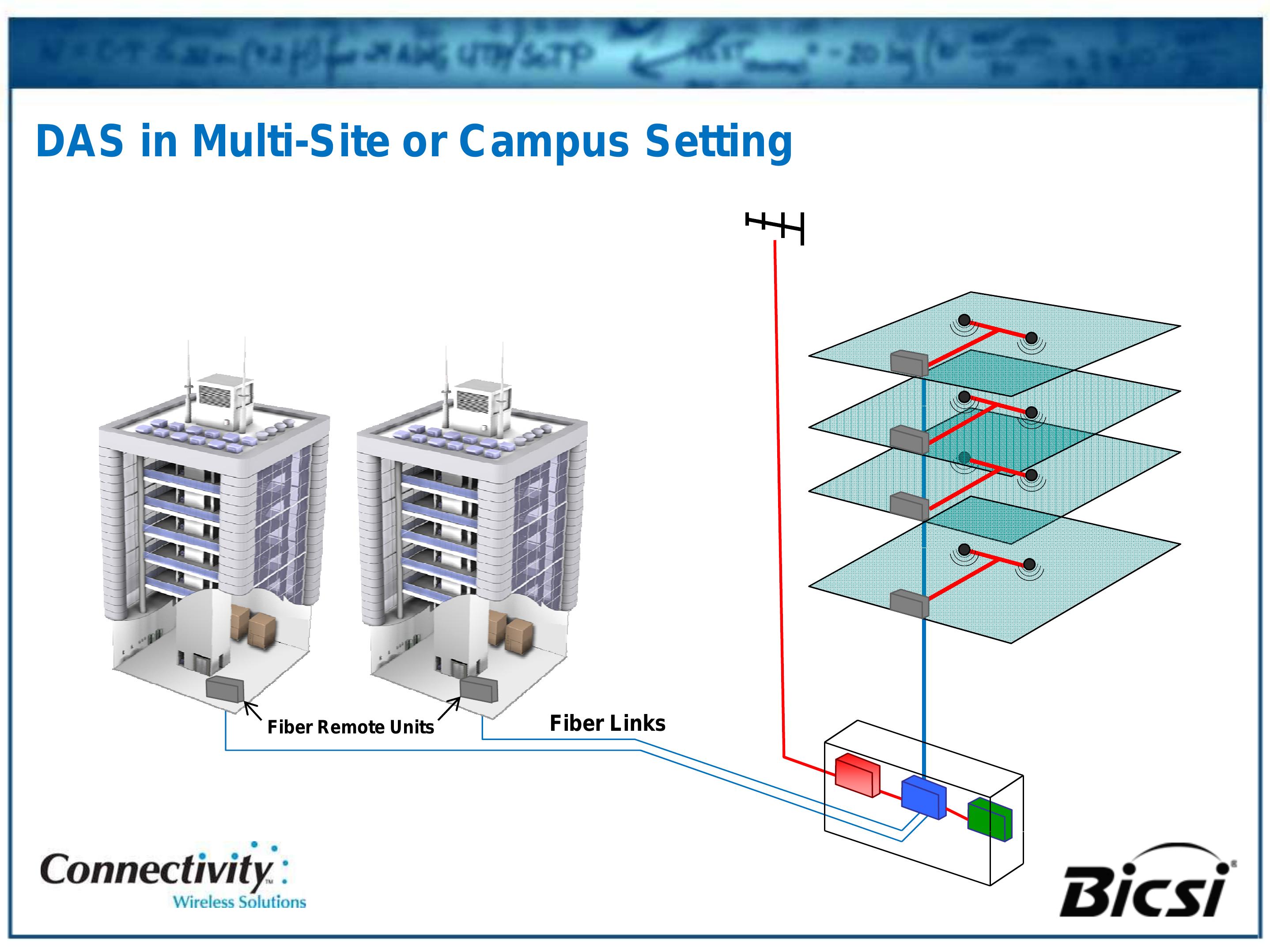 Figure 5 - Distributed Antenna Systems Distributed Antenna