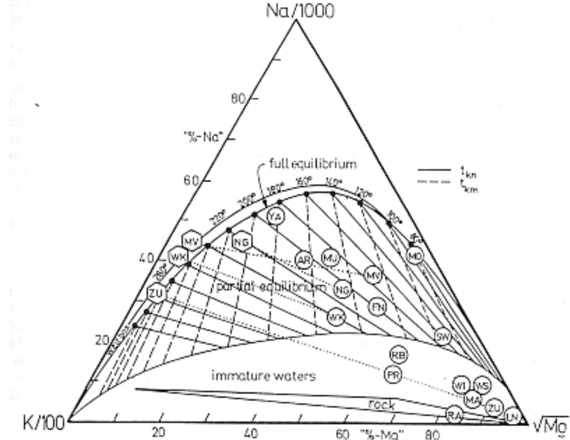 10. the na-k-mg”” triangular plot of giggenbach (1988).